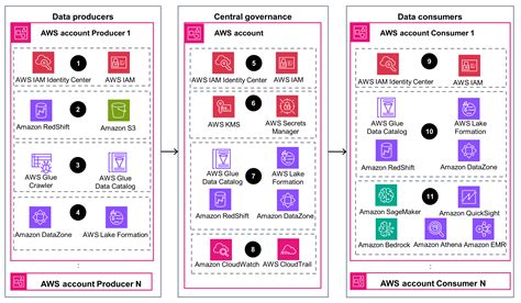 Guidance For A Secure Data Mesh With Distributed Data Asset Ownership On Aws