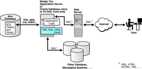 Using The Xml Sql Utility Xsu