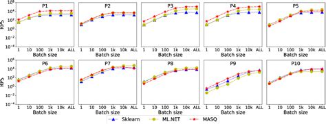 Figure 10 From Pushing Ml Predictions Into Dbmss Semantic Scholar