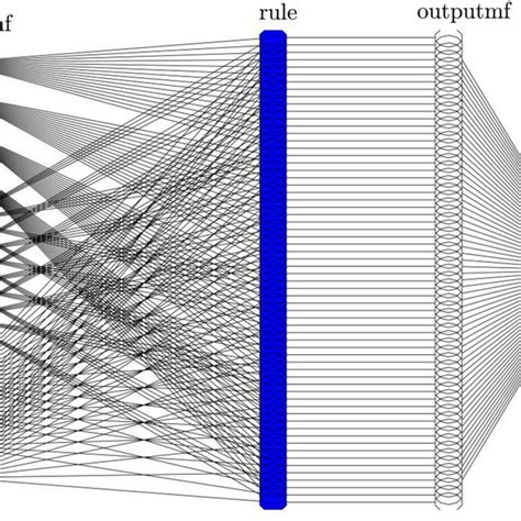 Anfis Structure With Three Inputs Number Of Inputs Mfs 4 Type Of