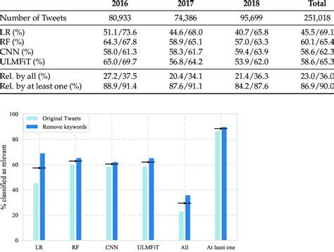 Number Of Tweets And The Percentages Of Tweets Classified As Relevant Download Scientific