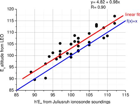 Comparison Of Sporadic E Altitudes Detected By Ionosonde Juliusruh Download Scientific Diagram