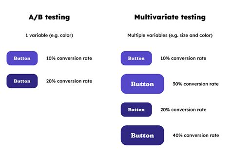 What Is Multivariate Testing And When Should We Use It