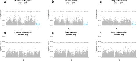 Manhattan Plots For The Sex Stratified Ewass Of Probes On The Sex Download Scientific Diagram