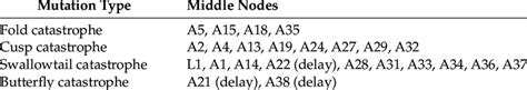 Middle Nodes Involved In Each Type Of Mutation Download Scientific Diagram
