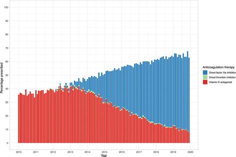 Sex Differences In Oral Anticoagulation Therapy In Patients Hospitalized With Atrial