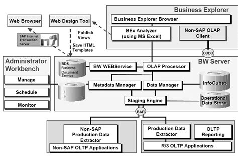Sap Business Information Warehouse Overview Sap Abap
