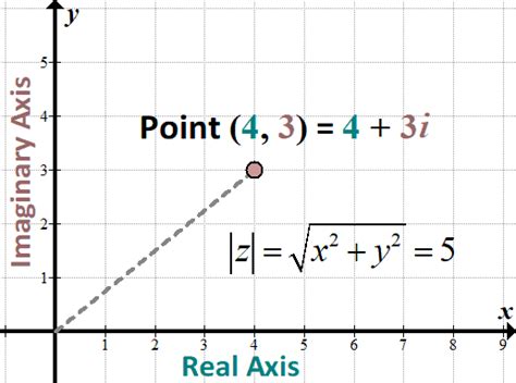 Trigonometry And The Complex Plane