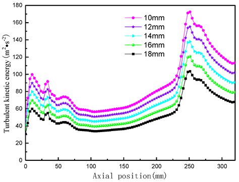 Analysis Of The Effect Of Structural Parameters On The Internal Flow Field Of Composite Curved