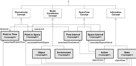 Basic Modeling Concepts Conceptual Specialization Uml Diagram Download Scientific Diagram