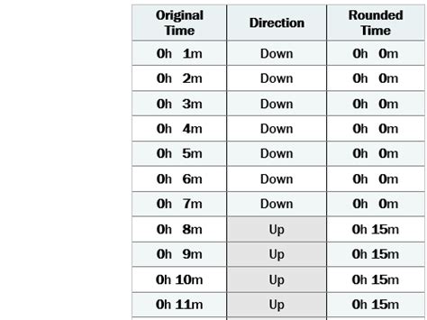 Time Clock 15 Minute Rounding Chart