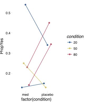 Ggplot2 Ggplot In R How To Draw A Line Through Corresponding Dodged
