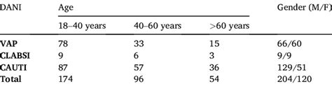Distribution Of Age Sex Of Icus Patients With Danis Download