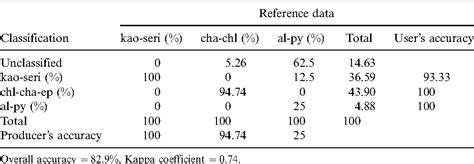 Table 1 From International Journal Of Digital Earth Mapping Alteration Minerals Using Sub Pixel