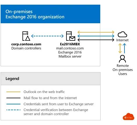 Waarom En Wanneer Kies Je Voor Een Microsoft Exchange Hybride Configuratie