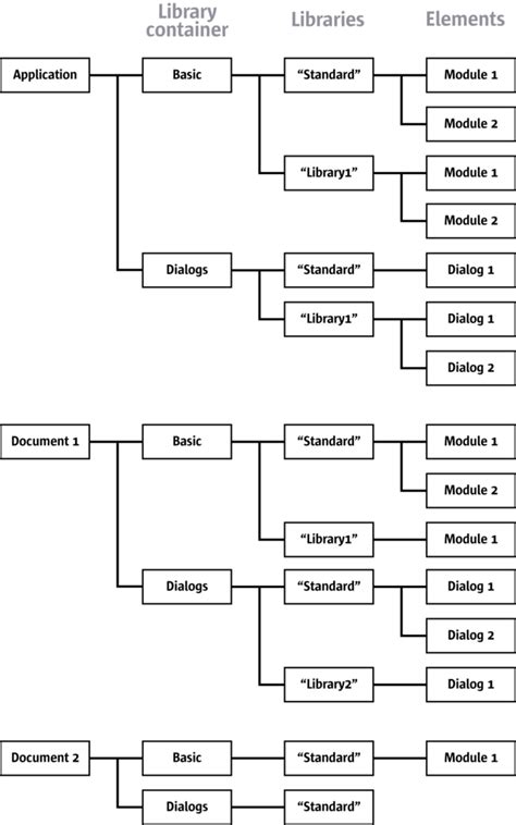 Filebasiclibraries Hierarchypng The Document Foundation Wiki