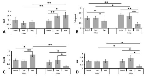 Comparison Of Relative Gene Expression Of Sox9 Type Ii Collagen Runx2