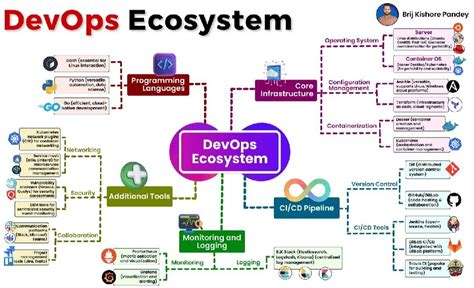 Sunil Margale On Linkedin Devops Devopsengineer Devopscommunity