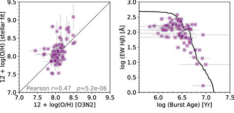 General Results Of The Spectral Modelling Left Shows The Stellar