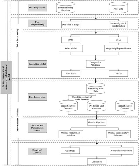 The Proposed Approach For Procurement Of Prefabricated Components Download Scientific Diagram