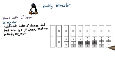Memory Management Omscs Notes