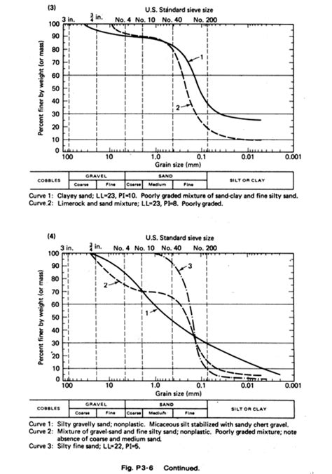 Problem Classify The Soils Described In The Chegg Com