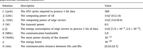 Table 2 From A Novel Task Offloading Algorithm Based On An Integrated