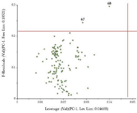 F Residuals Vs Leverage Download Scientific Diagram
