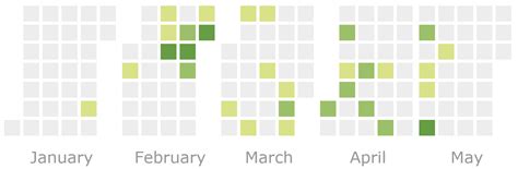 Heatmap Of My Dissertation Projects Git Commits [oc] R Dataisbeautiful