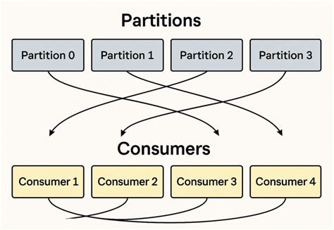 Kafka Concept Of Kafka Partition And Kafka Consumer And Kafka Consumer Group