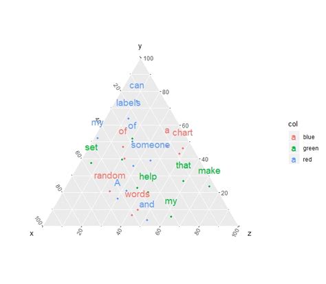 ggplot2 is there a way to have non overlapping data point labels on a