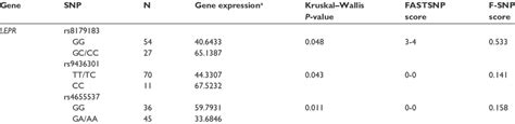 Snps With Significant Association With Gene Expression Download Table