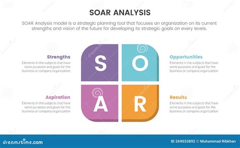Soar Analysis Framework Infographic With Round Box On Center 4 Point List Concept For Slide