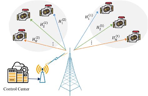 Illustrative Diagram Of A Noma Iot System Where Users Are Clustered In