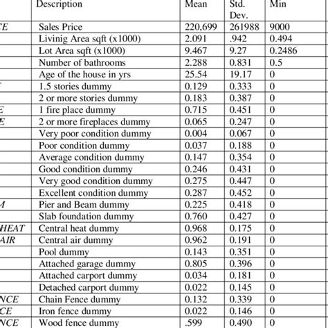 Variable Names Brief Descriptions And Summary Statistics For The
