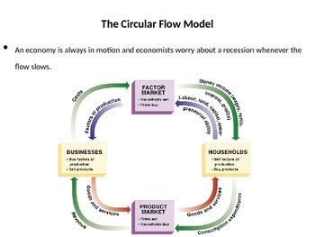 AP Macroeconomics Unit 1 By Owen Rust TPT