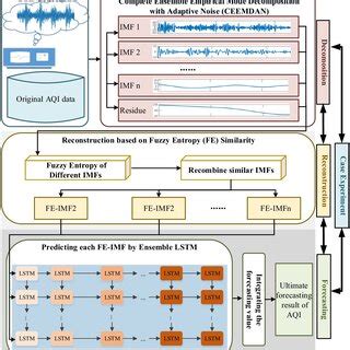Flow Chart Of The Proposed Hybrid Model Download Scientific Diagram