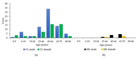 Age And Sex Distribution Of Cases Of Cutaneous Cl A And Mucosal Ml Download Scientific