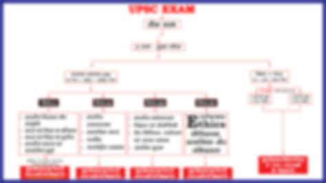 SOLUTION Upsc Chart For Babe Studypool