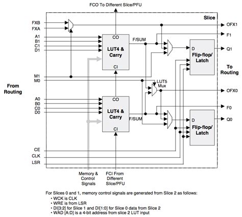 Fpga Start [电子森林]
