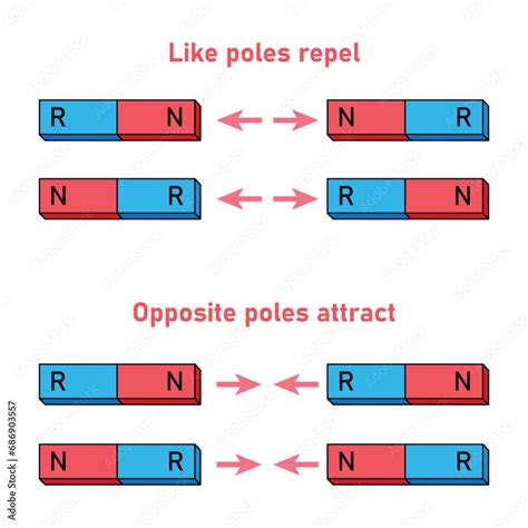 Magnetic Force In Physics Opposite Poles Attract And Like Poles Repel The Law Of Magnets