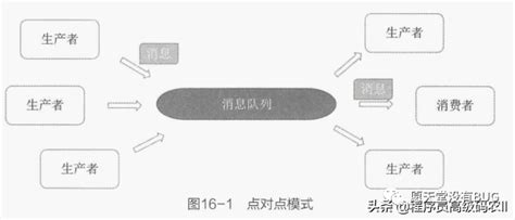 Springcloud微服务架构开发实战：分布式消息总线 腾讯云开发者社区 腾讯云