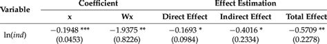 Regression Results Of Spatial Model Of Industrial Agglomeration On Download Scientific Diagram