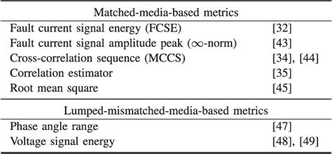Table I From A Data Driven Fault Location Algorithm Based On The
