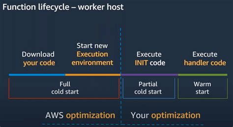 8 Best Practices For Optimizing Lambda Functions — Cloudash Blog