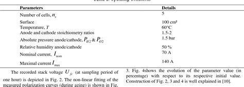 Table 1 From Particle Filter Based Prognostics Of Pem Fuel Cell Under