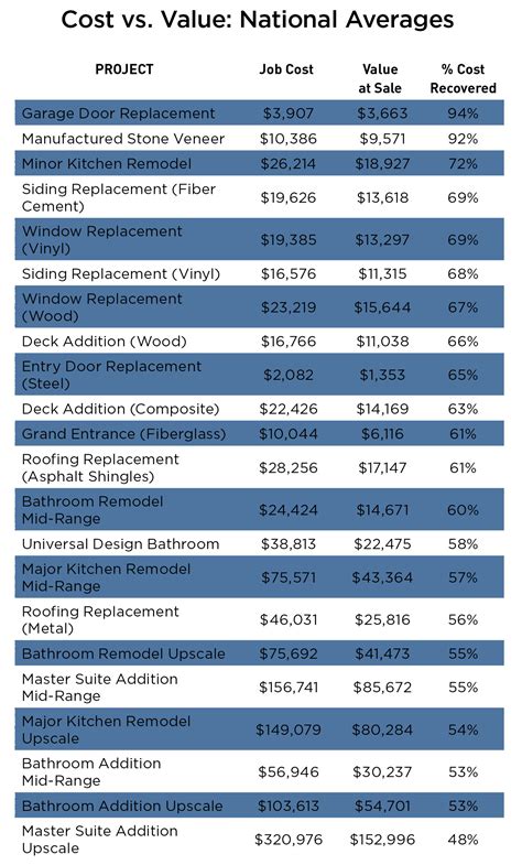 2025 Cost Vs Value Report Key Trends Journal Of Light Construction