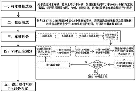 一种基于车联网大数据的实际运行工况VSPBin划分方法与流程 2