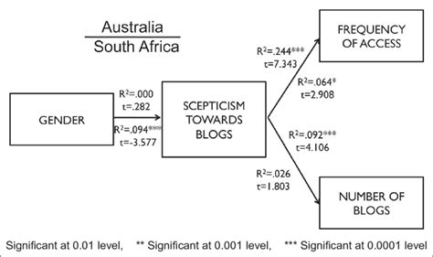 Results For The Path Analysis Figures Above The Lines Are For