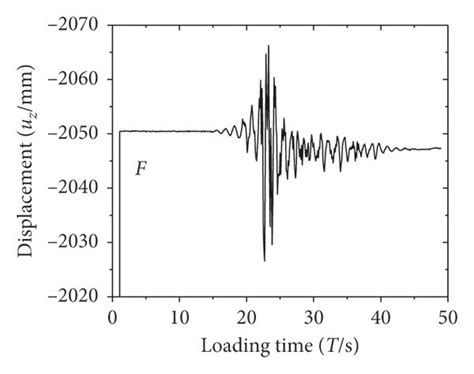 Variation Of Displacement With Loading Time Download Scientific Diagram